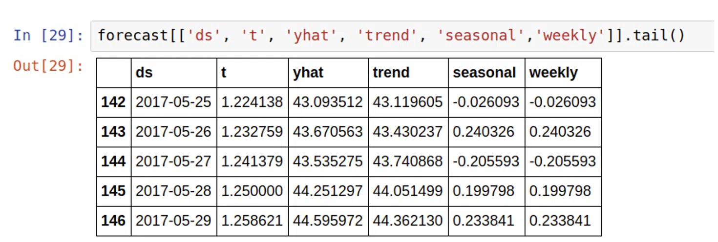 Forecasting with VAR and Prophet - Things Solver